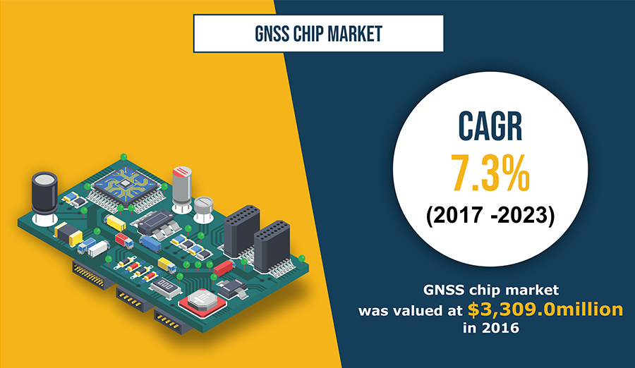 Increasing Focus on Smart Cities to Drive Global GNSS Chip Market ...