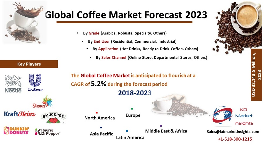 Global Coffee Market to Grow at 5.2% CAGR through 2023 – KDMI | FeedsFloor